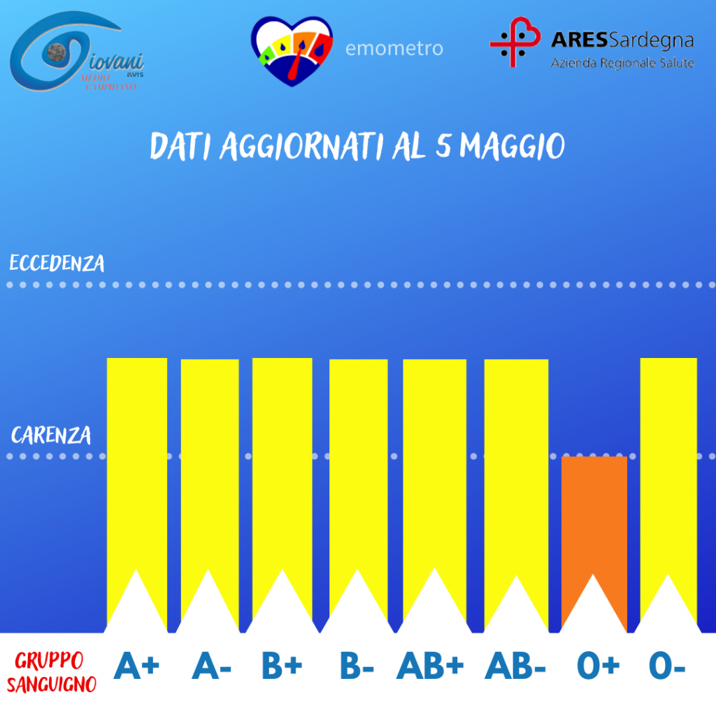 Donazioni di sangue, l’emometro del 5 maggio 2023 - ASL Medio Campidano